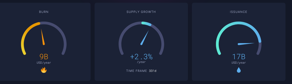 Over $8.2 billion of Ethereum (ETH) burnt in 331 Days